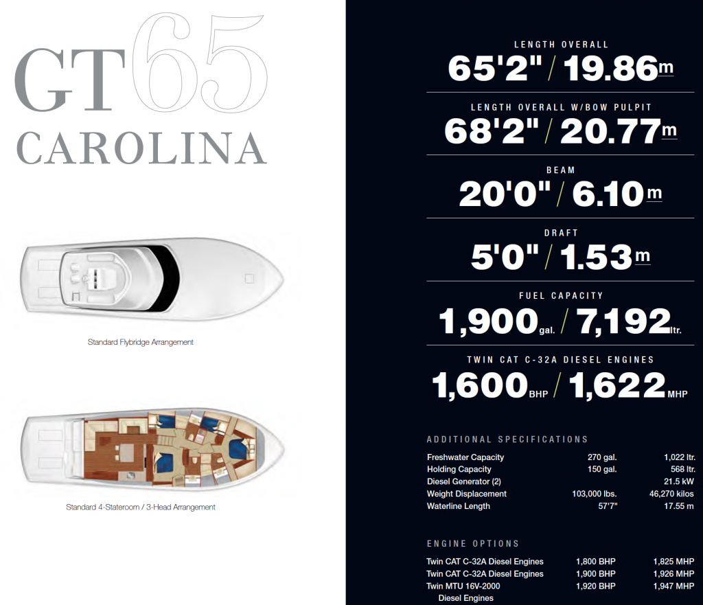 Hatteras GT65 Carolina Buyers Information | Kusler Yachts
